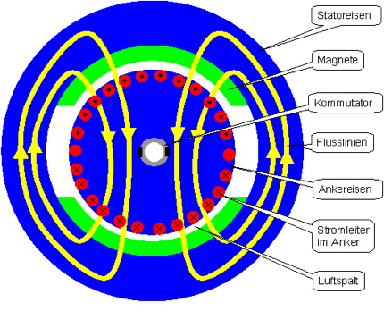 Der Gleichstrommotor (Gleichstrom, 1-phasig)