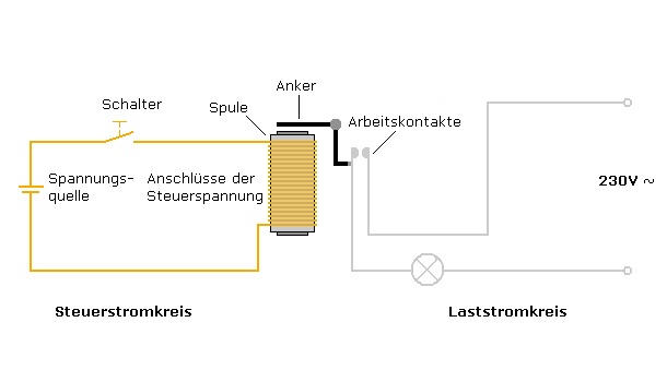 Elektrisch schalten mittels Relais/Schütz