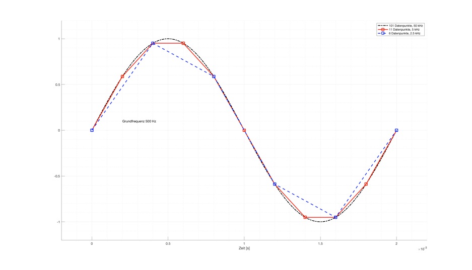 Akustische Signale erzeugen - Teil 3
