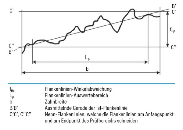 Messen von Verzahnungen
